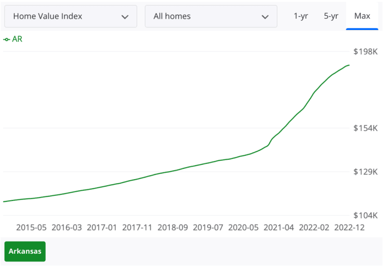 Housing Market & Prices in Arkansas 2023 - Home Value Estimator